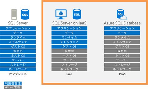 Windows Server 2008 Sql Server 2008のeos対応はazureで！ Azure導入支援デスク