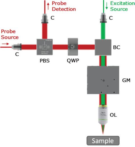 Simple Schematic Of The Pars System A Low Coherence Swir Download