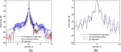 Figure From An Indirect Range Doppler Algorithm For Multireceiver