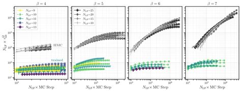 Comparison Of The Integrated Autocorrelation Time For Trained Models Vs Download Scientific