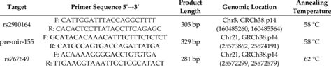 Primers And Conditions For Pcr Size And Genomic Location Of The