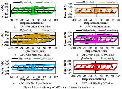 Figure 2 From Velocity Effects On The Behaviour Of Asymmetrical Friction Connections Afc