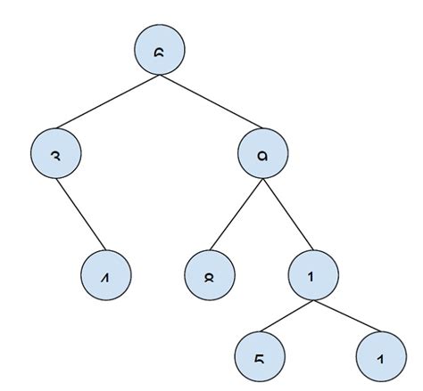 Print All Nodes That Are At Distance K From A Leaf Node In C