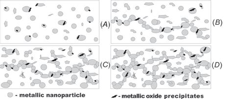 A Schematic Sketch Of Nanocomposite Structure For Different