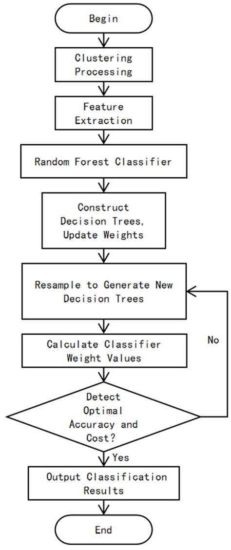 forests free full text application of random forest method based on