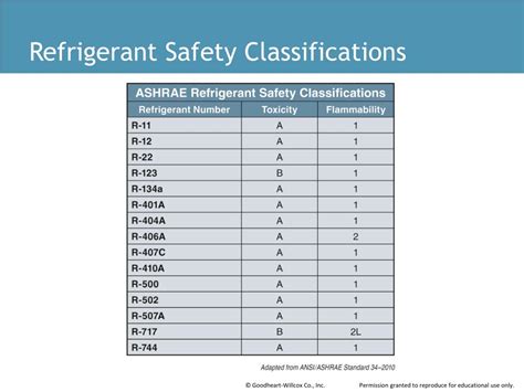 Ppt Introduction To Refrigerants Powerpoint Presentation Free