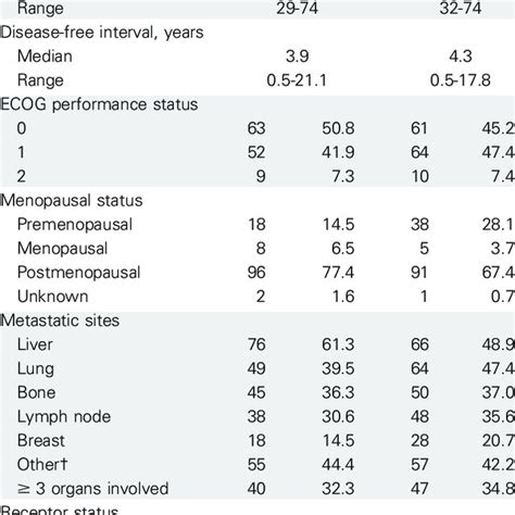 Who Grade 3 Or 4 Worst Grade Hematologic Toxicity Download Table