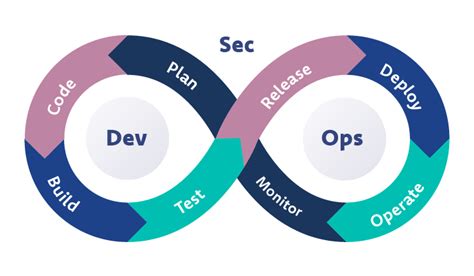how does devsecops advances your digital transformation