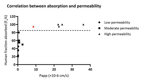 New Service Available In Vitro Permeability For Bcs Classification