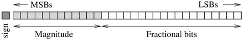 Example Of Sign Magnitude Representation Of A Quantization Index On 32