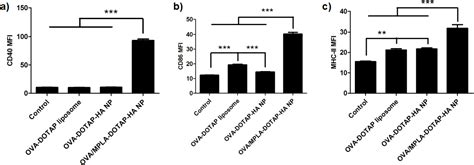 Figure 47 From Vaccine Lipid Biopolymer Cross Linked Nanoparticles