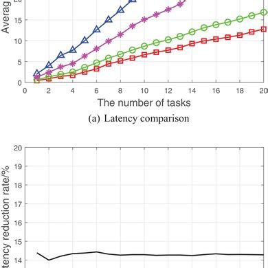 Average Latency Analysis Of Different Algorithm Download Scientific Diagram