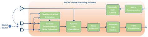 Vocal Technologies Voice Design Solutions