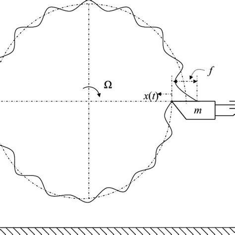 1 1 Dof Orthogonal Cutting Model Download Scientific Diagram