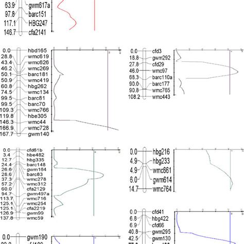 Qtl Likelihood Curves Of The Lod Score Plots For Root Traits Of 103 Download Scientific Diagram