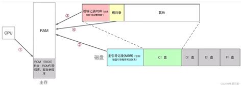 操作系统引导(计算机开机过程)操作系统在启动时 Csdn博客 操作系统引导(计算机开机过程)操作系统在启动时 Csdn博客