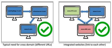 Cross Domain Analytics Tracking Why You May Not Need It