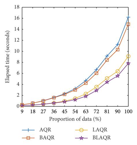 Comparisons Of Elapsed Time Over Incremental Data δ 01 A Download Scientific Diagram