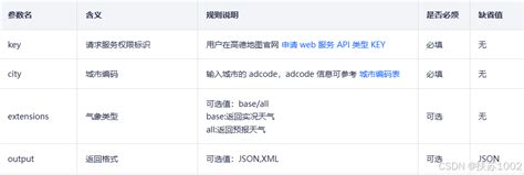 使用高德api获取天气情况高德天气api Csdn博客 使用高德api获取天气情况高德天气api Csdn博客