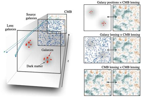A Coherent Story Of The Universe From Galaxy And Cmb Surveys News