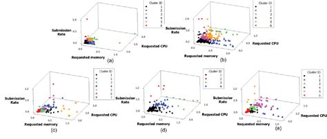 Figure 1 From Analysis Modeling And Simulation Of Workload Patterns In A Large Scale Utility