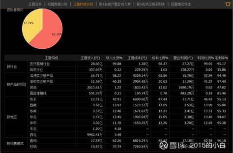 爱美客 超高的毛利率未来是否会降低 幻灯片1 爱美客 医美龙头幻灯片2股东情况 民营企业幻灯片3毛利率95 净利率65幻灯片42023年