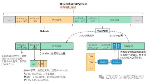 Linux高性能编程 malloc原理 知乎