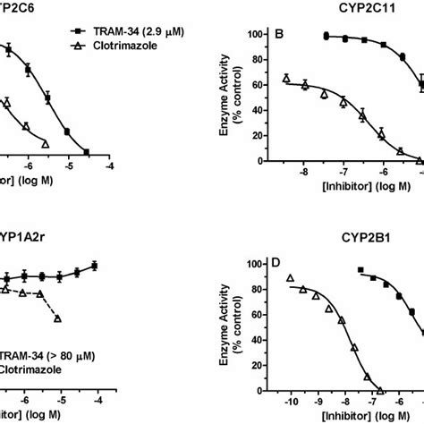 Effects Of Tram 34 On Human Cyp Activity Recombinant Enzyme Cyp2c19