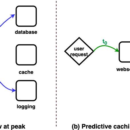 Example Of Time Shifting Using Predictive Caching And Deferred Compute