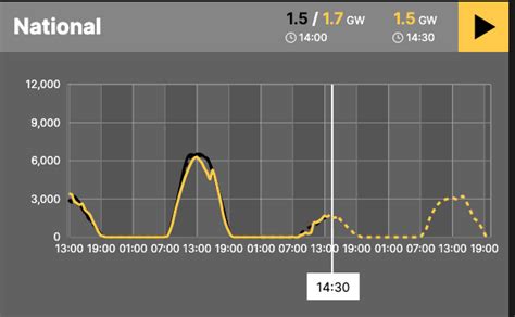 Add Dates To National Plot Issue Openclimatefix Quartz Frontend Github