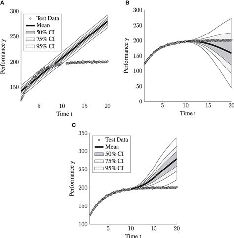 Frontiers Gaussian Process Panel Modeling—machine Learning Inspired Analysis Of Longitudinal