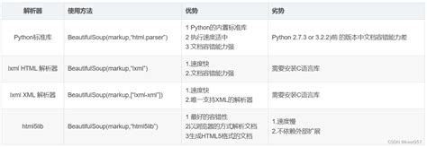 Python爬取新浪国内新闻课程设计实验报告附代码 文本切分及特征词选择实验1采集新浪新闻数据并把文本信息存储到 txt文件中 CSDN博客