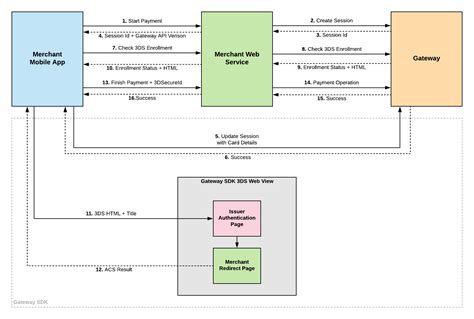 3d secure authentication mastercard gateway gateway android sdk
