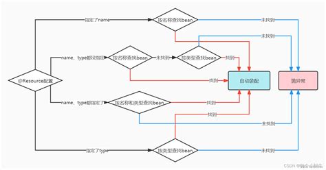 自动注入autowired与resource区别详解autowired Resource Csdn博客
