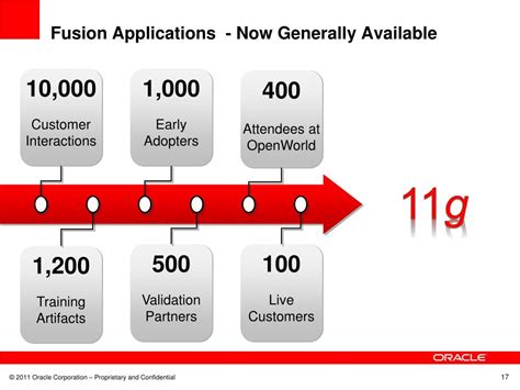PPT Oracle Fusion Applications The End Of The Beginning Why
