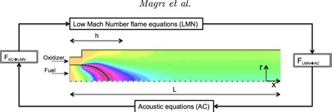 Figure 1 From Multiple Scale Adjoint Sensitivity Analysis Of