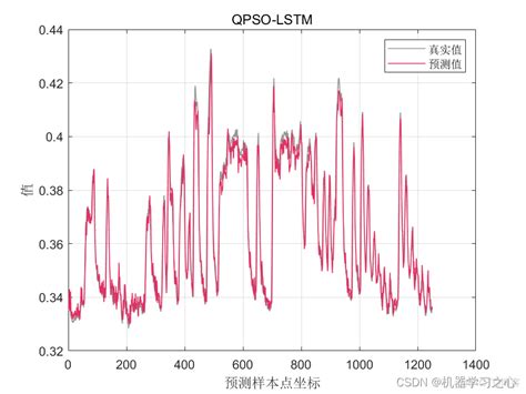 时序预测 Matlab实现基于qpso Lstm、pso Lstm、lstm时间序列预测 机器学习之心的技术博客 51cto博客