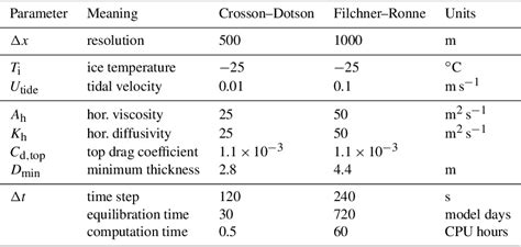 Figure 1 From Modelling Antarctic Ice Shelf Basal Melt Patterns Using The One Layer Antarctic