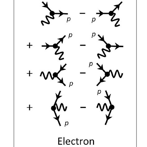 Diagrammatic Photon Electron And Positron Collision Terms Labeled Are