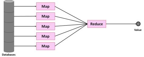 Distributed Computing Mapreduce Algorithmus Data Science Blog