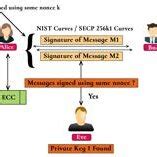 Disclosing Private Key From Multiple Signed Messages And Shared Nonces Download Scientific Diagram