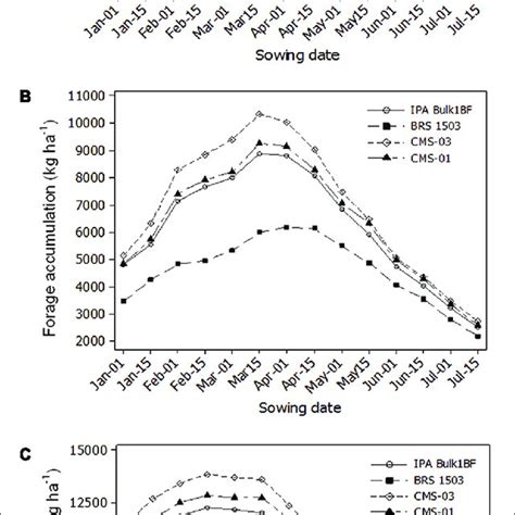 Simulated Pearl Millet Forage Accumulation For Different Cultivars At Download Scientific