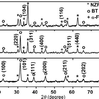 X Ray Diffractograms Of Different Specimens A Specimen A B Download Scientific
