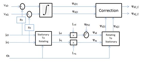 14 Stator Flux Estimation Using The Hybrid Model Download