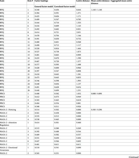 Basic Item Pool Visualisation Calculations For The Nested Model