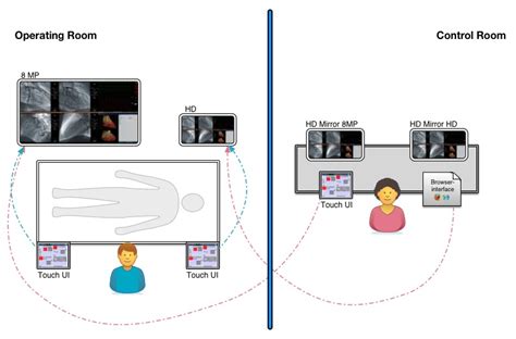 control and configuration multi display manager