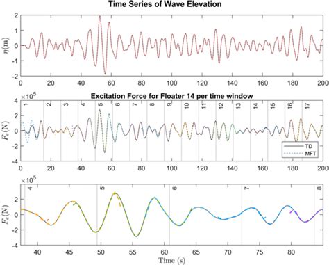 Figure 2 From Modelling Of A Wave Energy Converter Array With Non