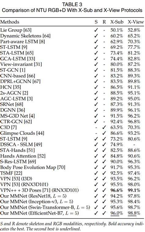 論文研讀MMNet A Model Based Multimodal Networkfor Human Action