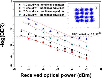 Ber Versus Input Power Of The Pd With Different Data Rate And Equalizer