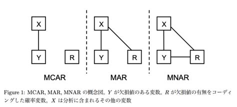 欠損値には発生パターンがあるらしい（mcar Mar Mnar） データサイエンティストの書評ブログ